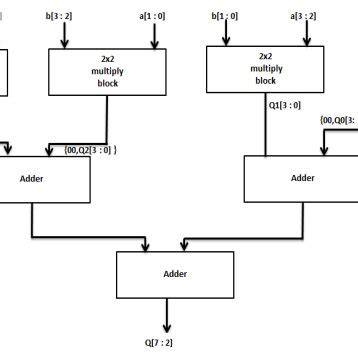 Fig6 Block Level Representation Of 32x32 Multiplier Block Download Scientific Diagram