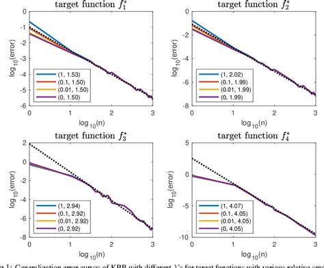 Figure 1 From A Duality Analysis Of Kernel Ridge Regression In The Noiseless Regime Semantic