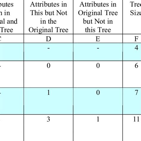 Experimental Results Of Decision Tree Classifier On Bhp Dataset