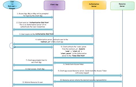 Restful Fundamentals Oauth 20 Authorisation Code Grant Workflow