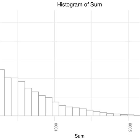 Histogram Of The Sum Variable Showing A Right Skewed Distribution Download Scientific Diagram