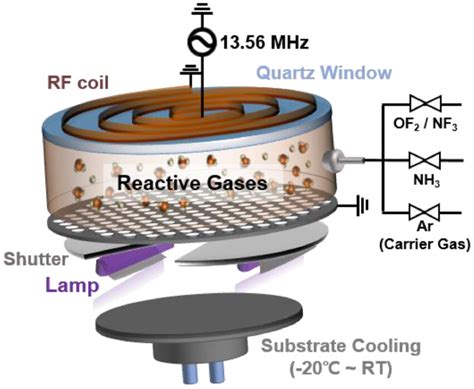 Schematic Diagram Of The In Situ Dry Cleaning System Used To Clean Sio2 Download Scientific