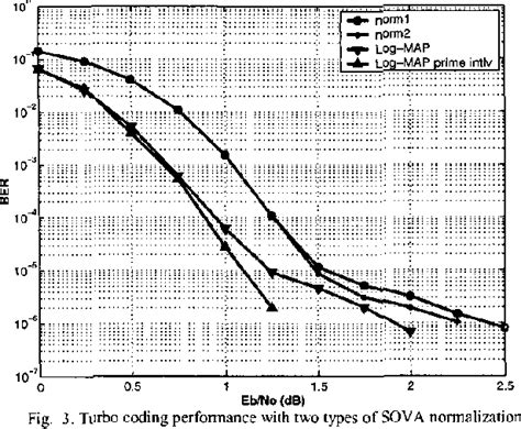 Figure 3 From A New Method Of Improving Sova Turbo Decoding For Awgn Rayleigh And Rician Fading