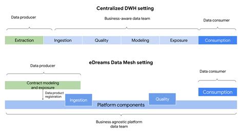 EDO Builds A Data Mesh With BigQuery Google Cloud Blog