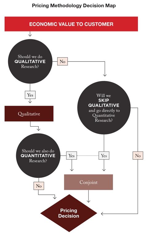 Pricing And New Product Development Pps Pricing Articles