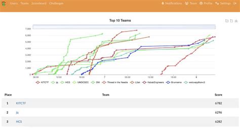 Heroes Cyber Security On Linkedin Ctf
