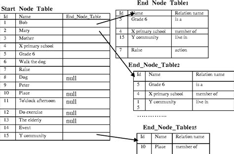 Figure 3 From Research Of Semantic Network Knowledge Representation And