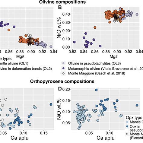 Major Element Compositional Features Of Olivine And Orthopyroxene From Download Scientific