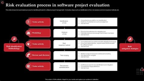 Risk Evaluation Process In Software Project Evaluation Ppt Template
