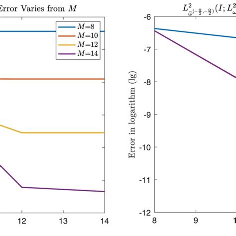 Lω¯ −α 2 −α 2 2 I Lω −2 −1 2 Λ ‐norm Error For Test Problem 2 [colour