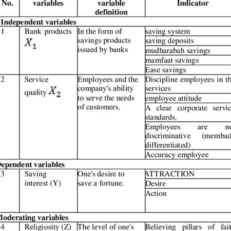 Research Variable And Indicators Download Scientific Diagram