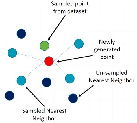 Randomized Interpolation Process For Synthetic Data Generation In This