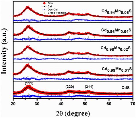 Rietveld Refinement Profiles Of X Ray Diffraction Pattern Data Of Download Scientific Diagram