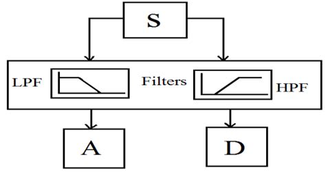 Filtering Process Figure 2 Wavelet Reconstruction Download Scientific Diagram
