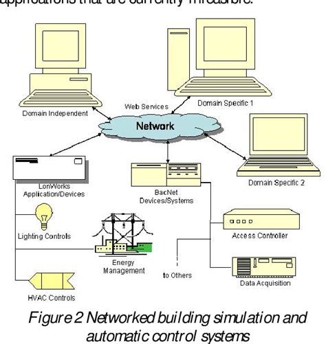 Figure From INTERFACING BUILDING PERFORMANCE SIMULATION WITH CONTROL