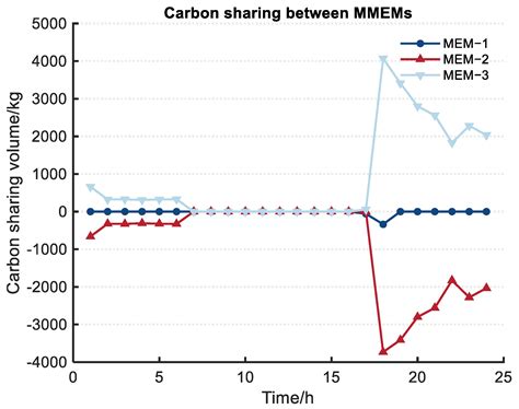 Research On The Optimization Of Energy Carbon Co Sharing Operation In