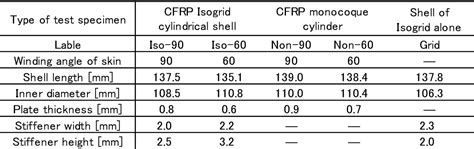 Table 1 From OPTIMUM STRUCTURAL DESIGN OF CFRP ISOGRID Semantic Scholar