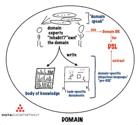 What Does Dsls Mean A Guide To Understanding Domain Specific Languages Updated September 2025