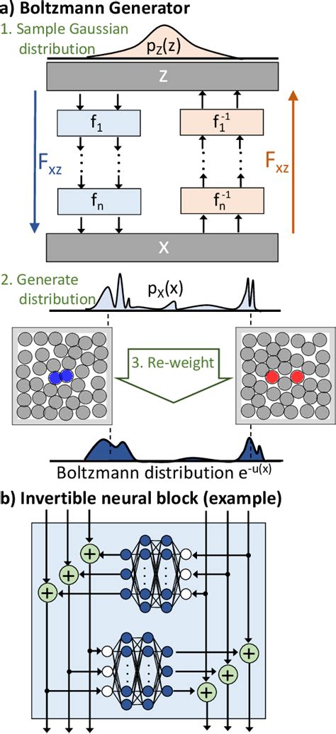 figure 1 from boltzmann generators sampling equilibrium states of