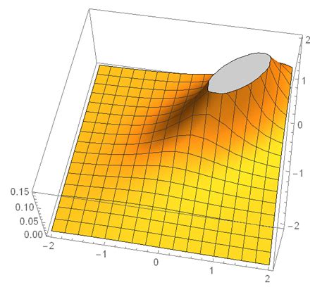 Generate A Sample From A Multivariate Cauchy Distribution Mathematica