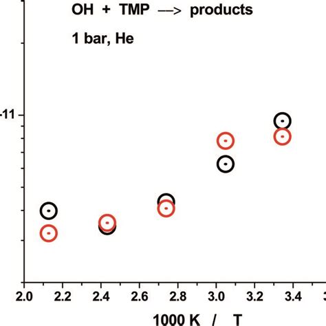 of the measurements of the rate constant of reaction 1 in the