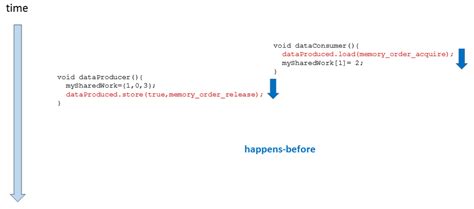 c 的六种内存序 《《concurrency with modern c 》中文版 现代 c 并发编程》 极客文档