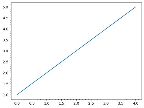 Customizing Minor Ticks In Matplotlib Turning On Minor Ticks Only On
