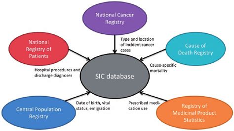 Linkage Of The Sic Cohort Database To Nationwide Demographic And