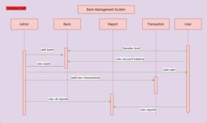 UML Diagram For Bank Management System Codebun