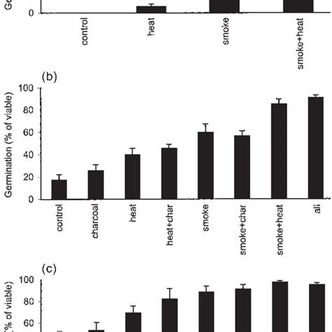 Smoke Effect On Time To Germination Not Smoke Treated Smoke Download Scientific Diagram