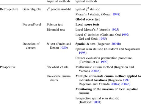 Classification Of Statistical Tests For Cluster Detection Download Table