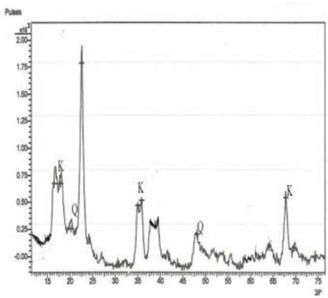 X Ray Diffraction Pattern For Membrane C Download Scientific Diagram