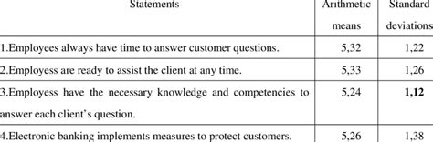 Result Of Arithmetic Means And Standard Deviations For Statements Download Scientific Diagram