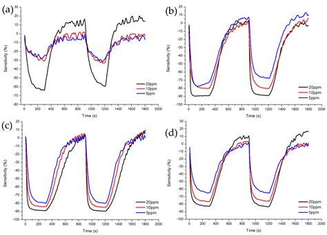 Formaldehyde Gas Sensing Characteristics Of Zno Tio2 Gas Sensors