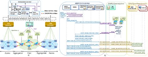 Figure 1 From Traffic Engineering Enforcement In Multi Domain Sdn Orchestration Of Multi Layer