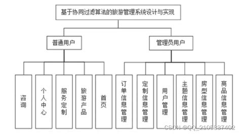 计算机毕业设计 基于协同过滤算法的旅游管理系统 基于ssm的旅游定制系统（源码讲解文档）基于协同过滤算法的旅游推荐系统代码 Csdn博客