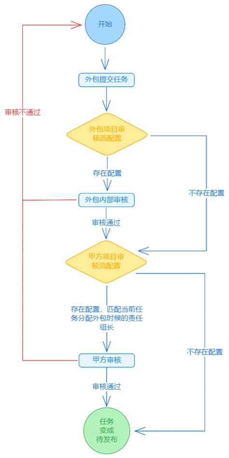 外包任务审核 Teones 用户手册