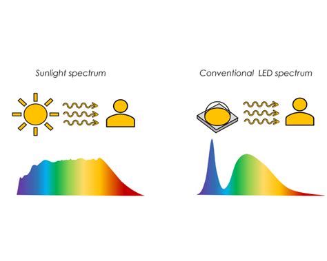 Sun Mimic Led Vizulo