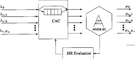Figure 1 From Integrated Voicedata Call Admission Control For Wireless