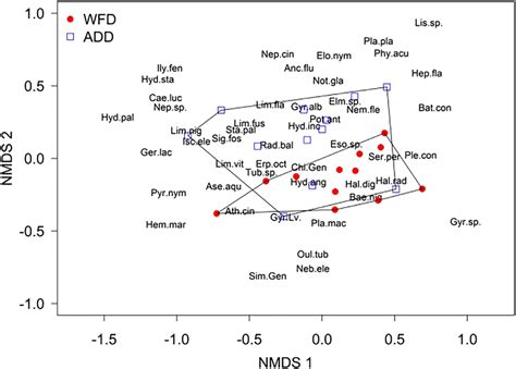 Non Metric Multidimensional Scaling Nmds Ordination Plot Based On