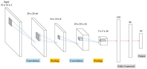 transfer learning and fine tuning