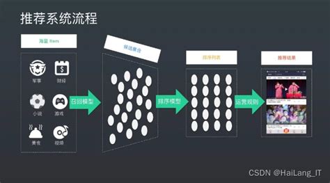 毕业设计 基于深度学习的内容推荐算法研究深度学习校优毕业设计 Csdn博客