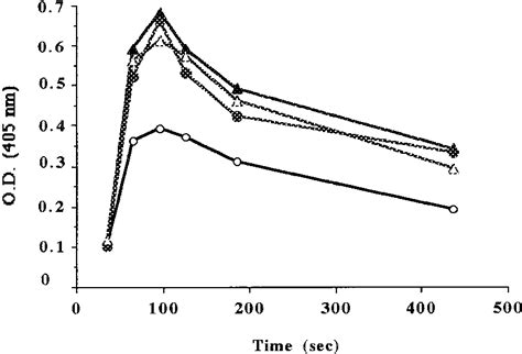 Endogenous Thrombin Potential Time Course Of Amidolytic Activity Using