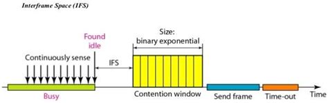 Working Of CSMA CA Protocol Download Scientific Diagram