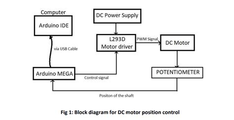 GitHub Abhishek Position Control Of DC Motor Designed And Implemented An PID Feedback