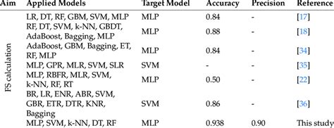 Literature Comparison For Different Predictive Models Based On Fs