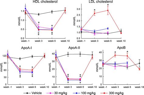 Effect Of Repeated Apoa Imilanopopc Infusion On Lipids Apolipoproteins And Serum