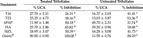 Influence Of Trichoderma Strains And Their Secondary Metabolites On Asr Download Scientific