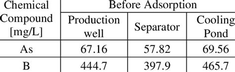 Arsenic And Boron Concentrations In Geothermal Water Before Adsorption Download Scientific Diagram
