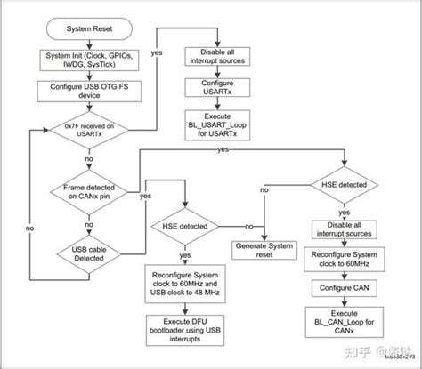 Stm32系统和自定义bootloader的实现和应用 知乎